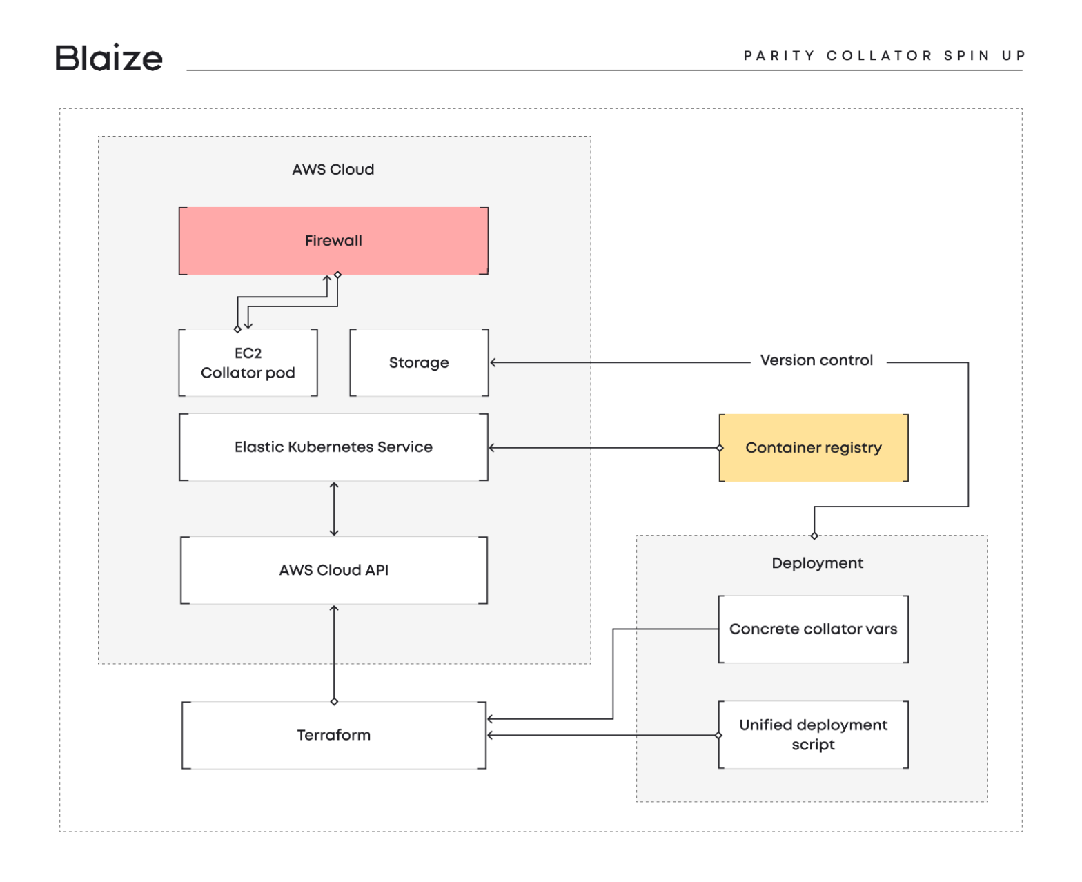 Building and Running Collator Node: A Unified Deployment Solution - Blaize
