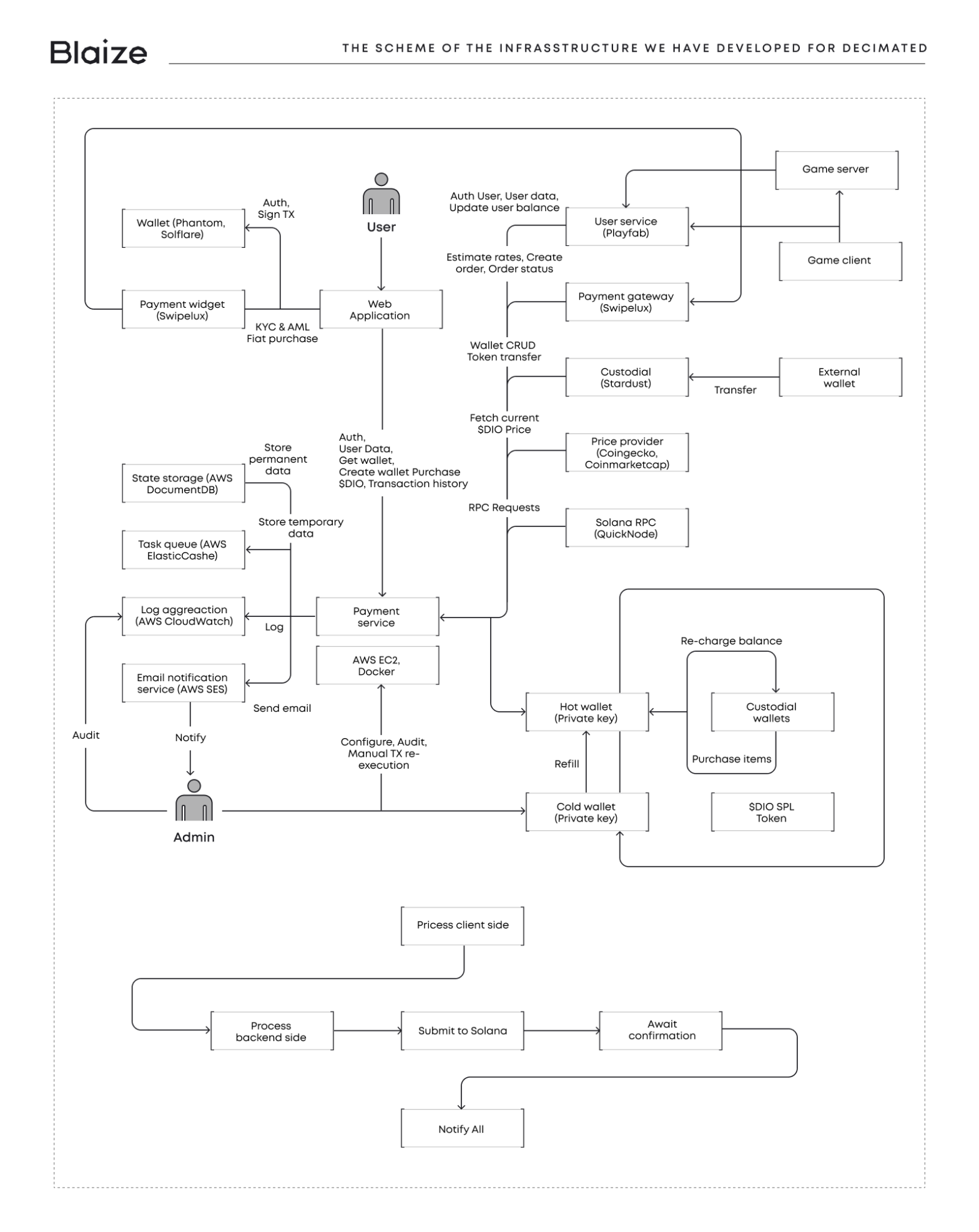 DEVELOPMENT AND INTEGRATION OF PAYMENT & TRADING SYSTEMS FOR DECIMATED - Blaize