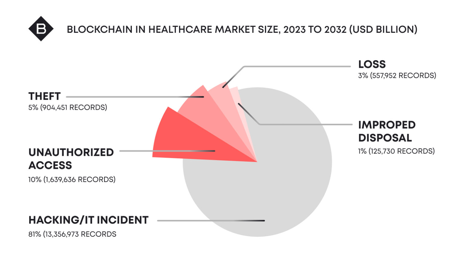Blockchain in Healthcare: Immerse Potential